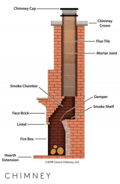 Chimney Drafting Problems - Fireplace and Chimney Authority